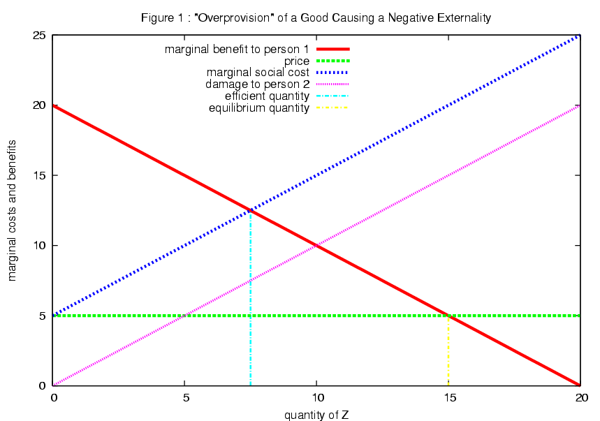 AP/ECON 4080 : Externalities