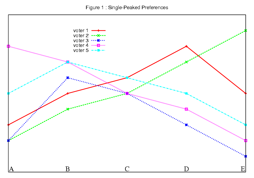 AP/ECON 4380 and GS/ECON 5950 : Pairwise Majority Rule