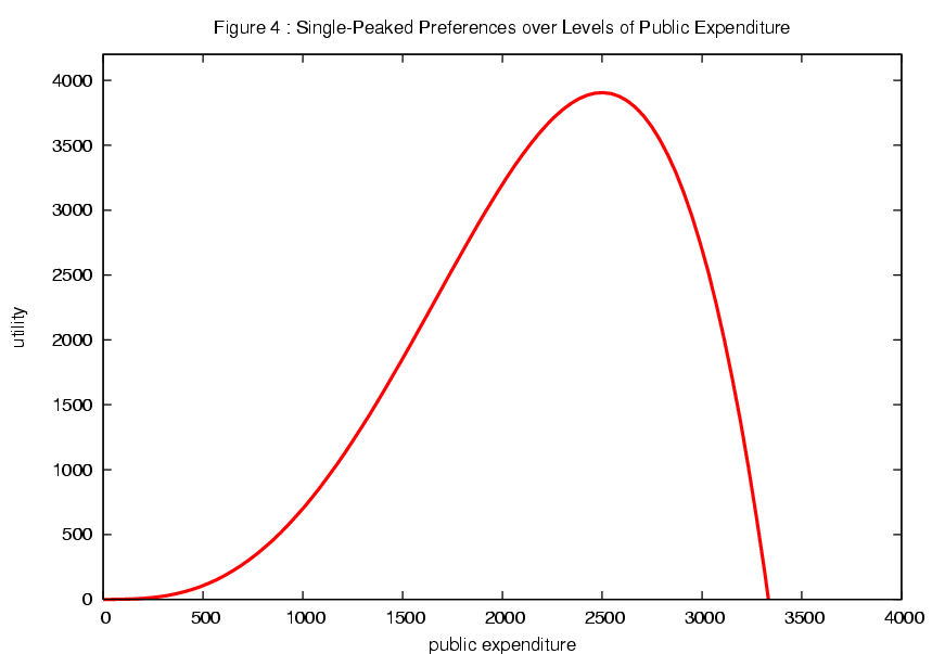 AP/ECON 4380 and GS/ECON 5950 : Pairwise Majority Rule
