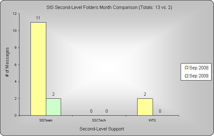 Monthly SIS Mail Statistics for Sep 2009