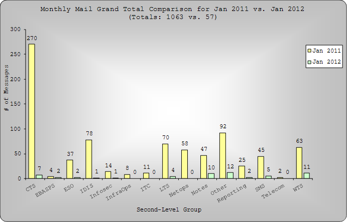 Second-LevelMail Comparison for Jan 2011 vs Jan 2012