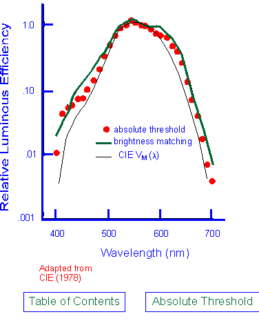Spectral Sensitivity