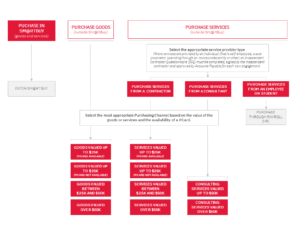Welcome to Strategic Procurement Services | York University