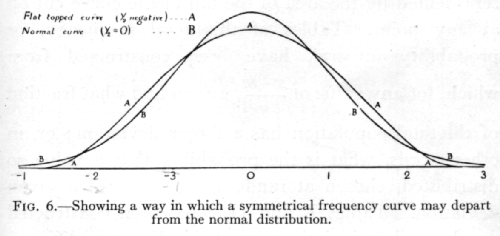 Classics in the History of Psychology -- Fisher (1925) Chapter 3
