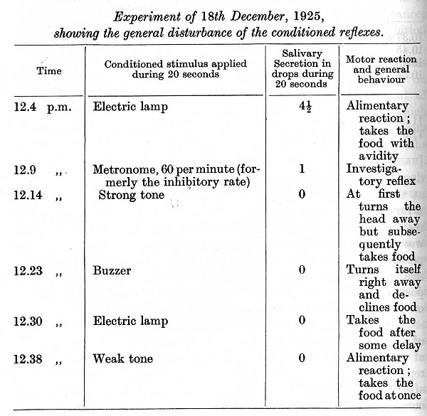 Classics in the History of Psychology -- Pavlov(1927) Lecture XVIII