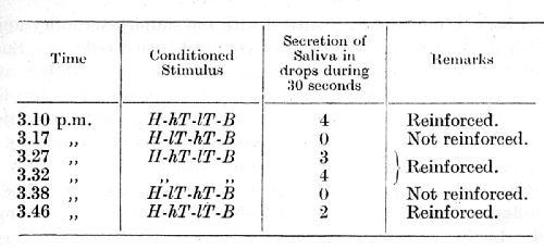 Classics in the History of Psychology -- Pavlov (1927) Lecture 8